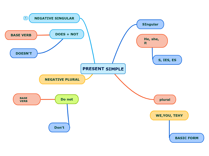 PRESENT SIMPLE - Mind Map